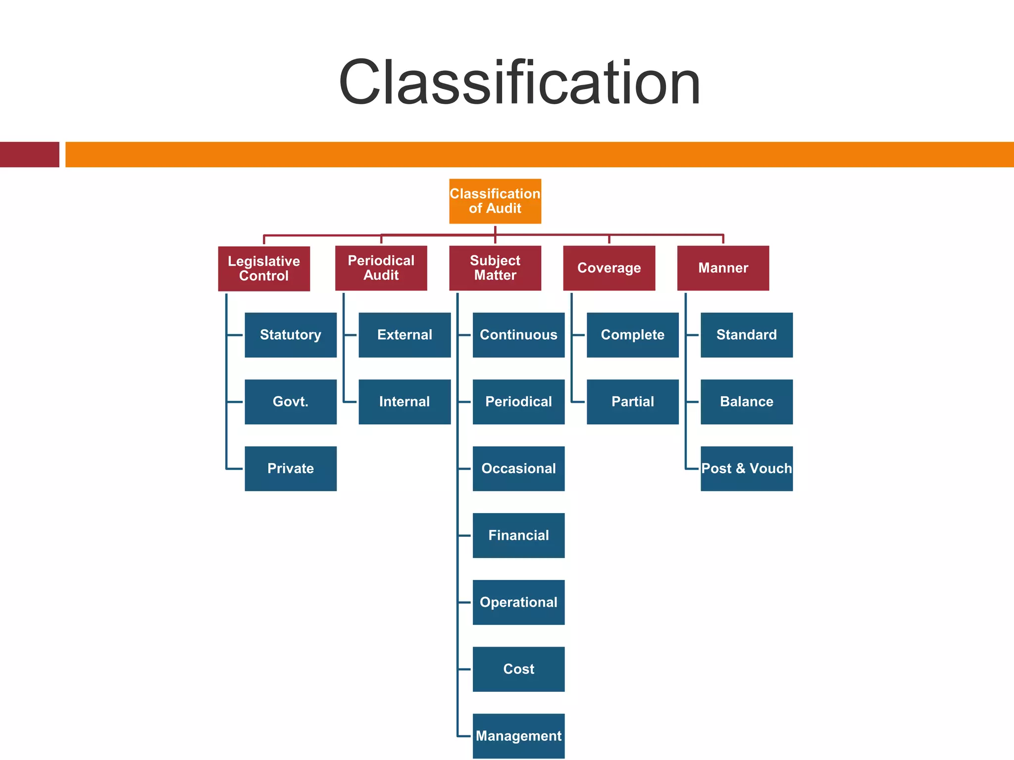 Auditing Chapter 1 | PPTX