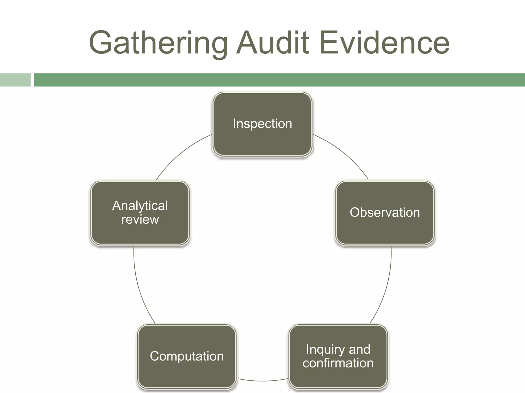Auditing Chapter 2 | PPTX