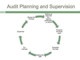 Auditing Chapter 2 | PPTX