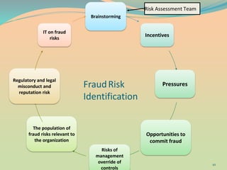 ACCA-IIA Singapore Seminar 2015 Part 3 Fraud Risk Assessment | PPT