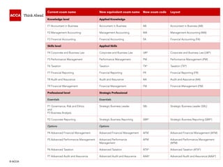 ACCA changes in 2018 | PDF | Business Accounting & Finance | Business