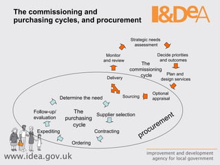 Acca commissioning, procurement, purchasing and third sector commissioning | PPT