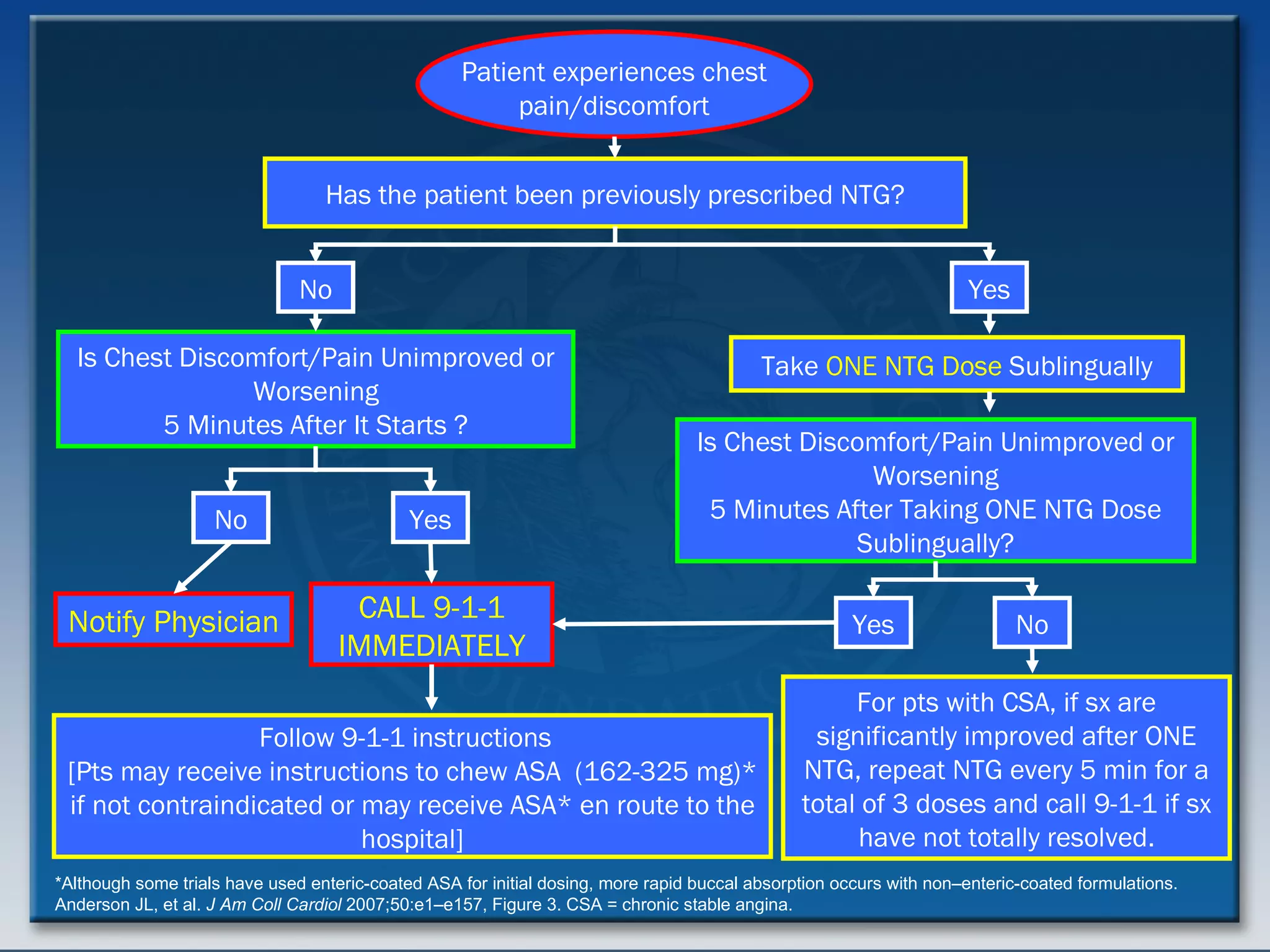 ACC/AHA 2007 Guidelines for UA & NSTEMI | PPT