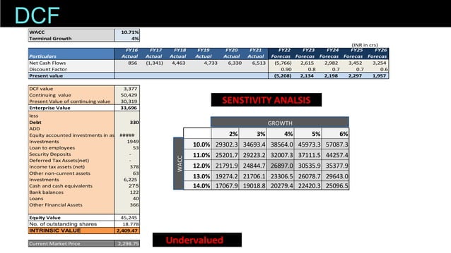 ACC DCF Valuation ppt (1) - Copy.pptx | Business Accounting & Finance ...