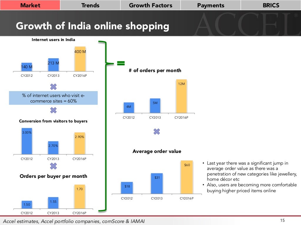Growth of India online shopping