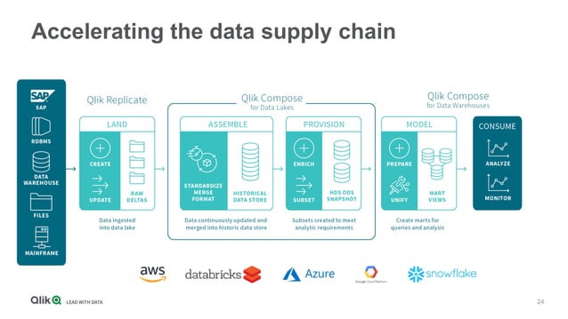 Accelerate and modernize your data pipelines | PPT