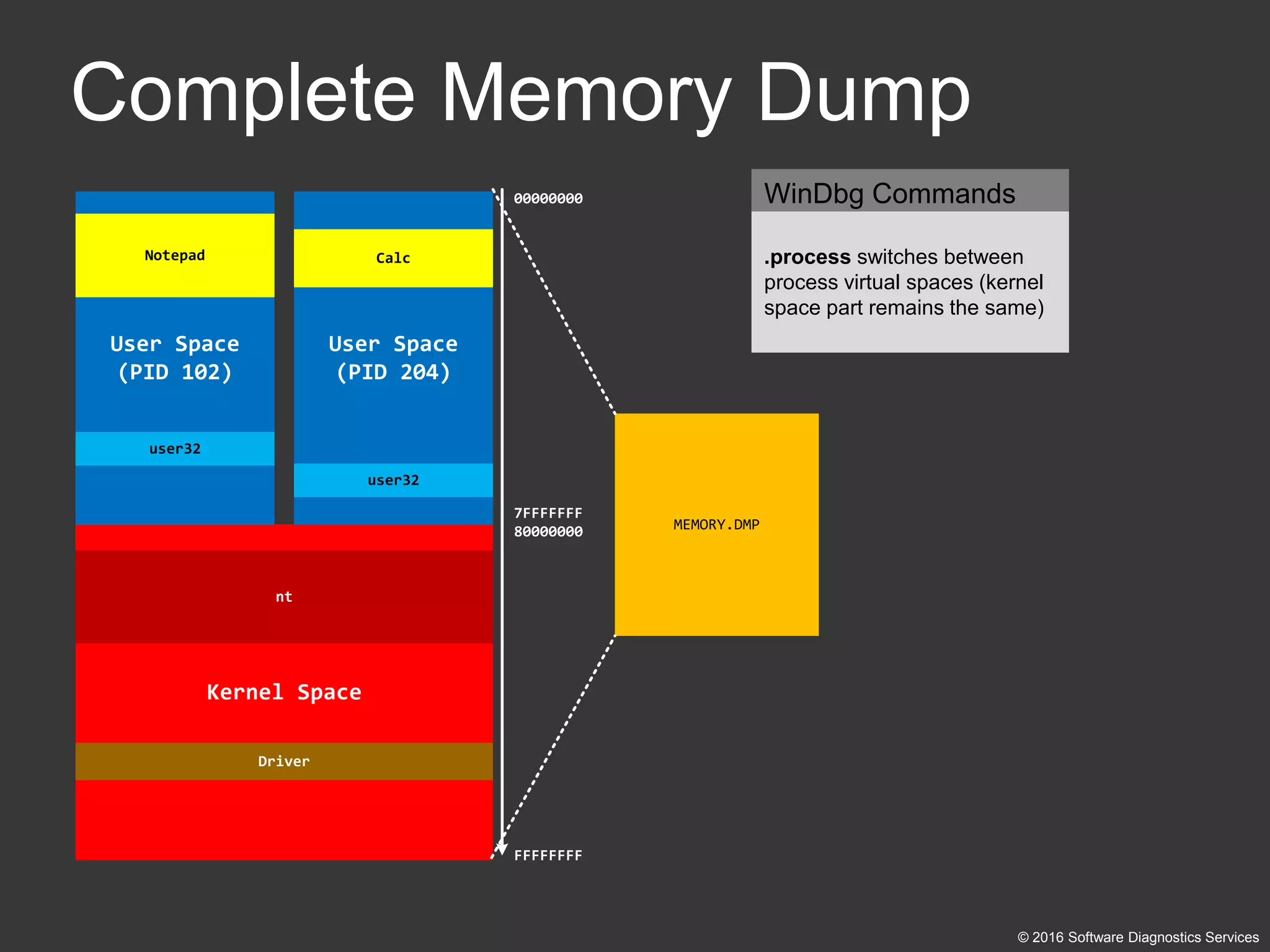 Accelerated Windows Memory Dump Analysis | PDF