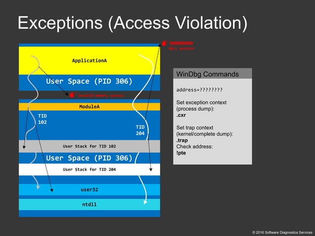 Accelerated Windows Memory Dump Analysis | PDF