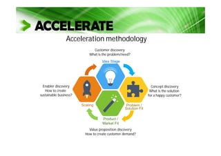 Methodology of Acceleration | PPT