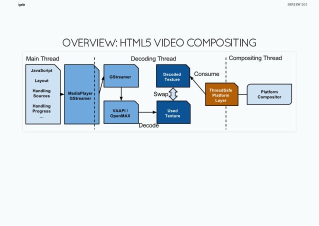 Accelerated compositing in WebKit: Now and in the future (DEVIEW 2015)
