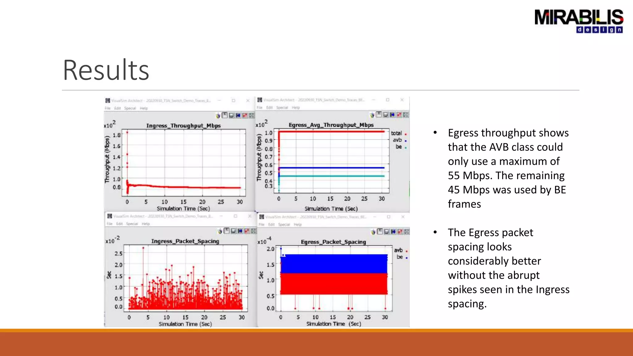 Accelerated development in Automotive E/E Systems using VisualSim ...