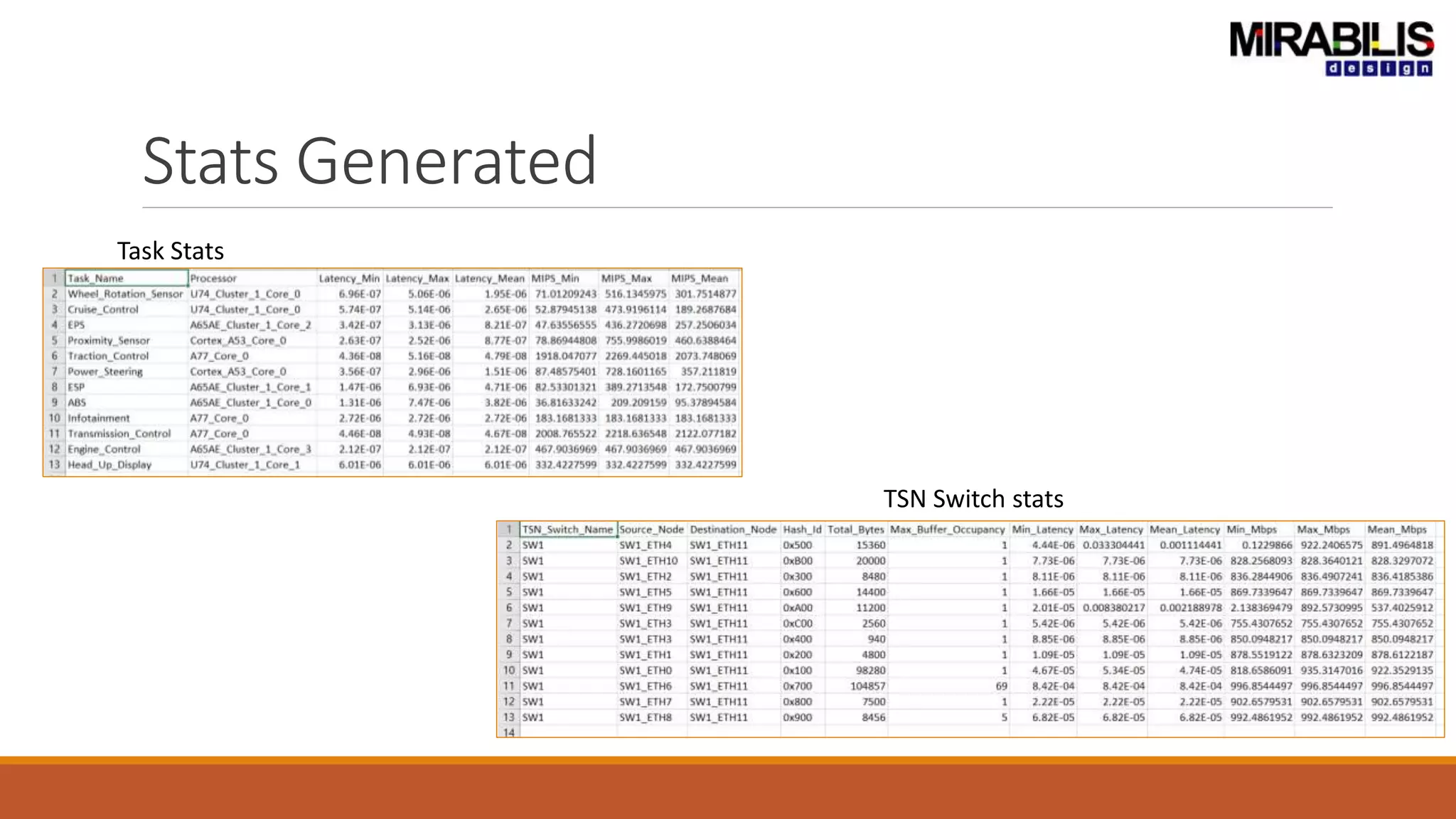 Accelerated development in Automotive E/E Systems using VisualSim ...