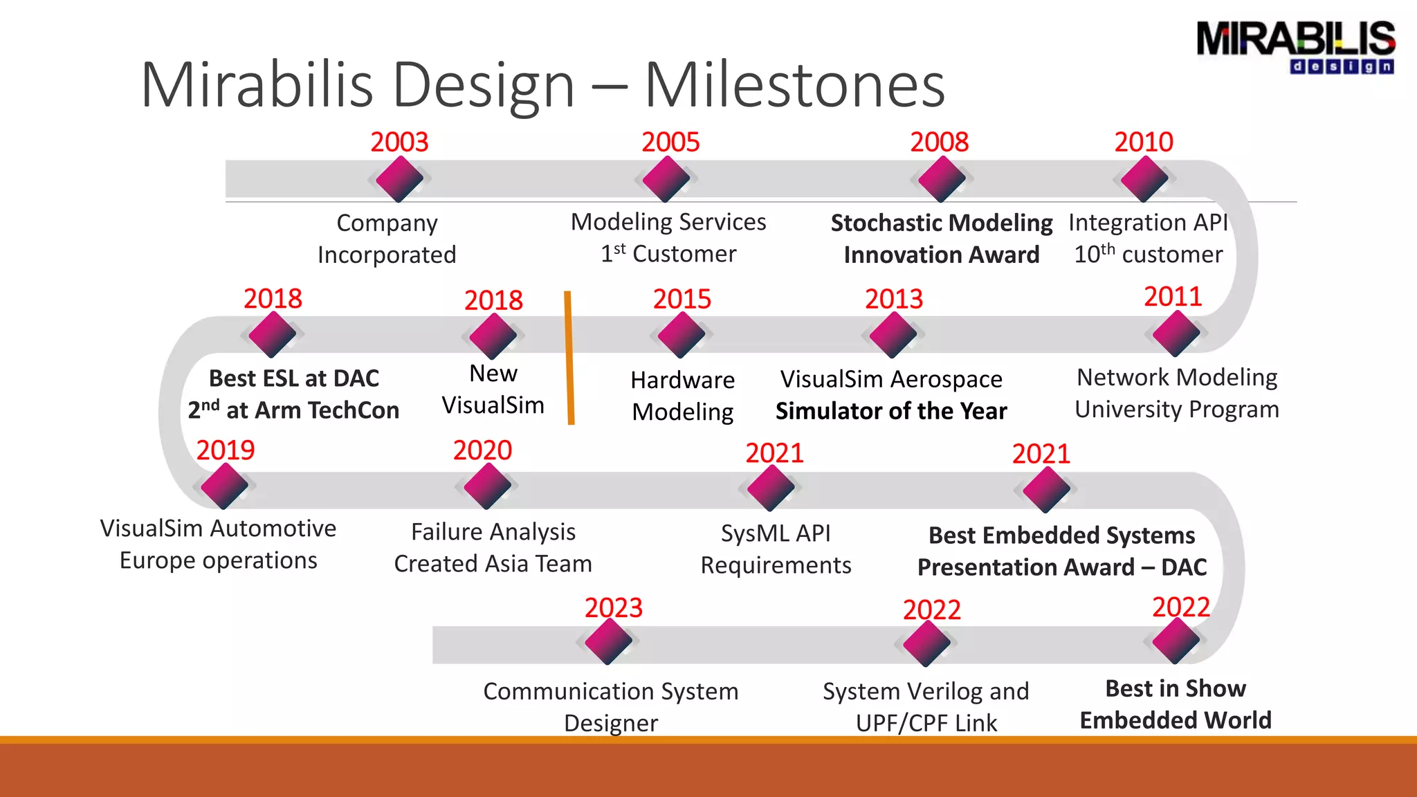 Accelerated development in Automotive E/E Systems using VisualSim ...