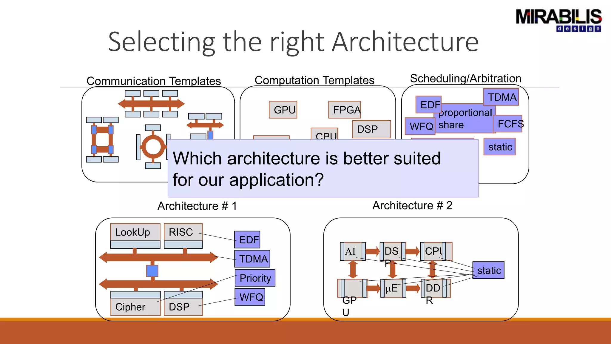 Accelerated development in Automotive E/E Systems using VisualSim Architect | PPTX