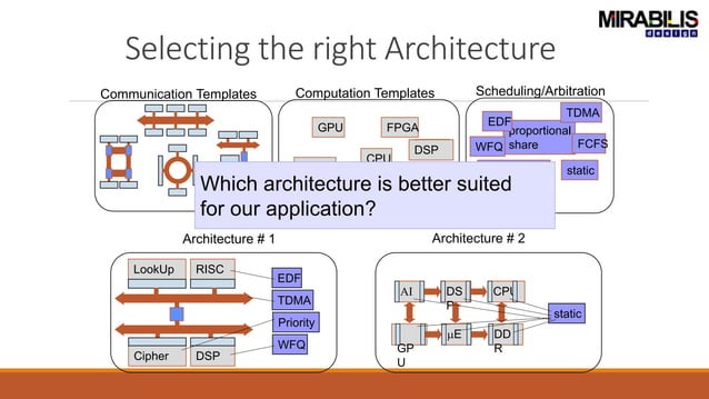 Accelerated development in Automotive E/E Systems using VisualSim ...