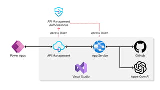 Accelerate development with Visual Studio and Power Platform.pdf