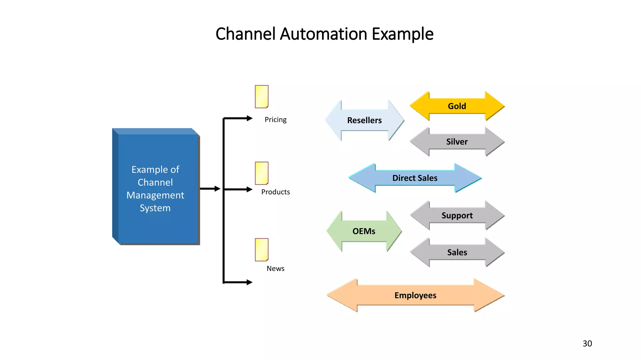 Accelerated growth in_channel_revenue | PPTX