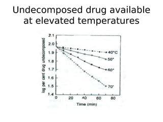 Accelerated stability testing | PDF