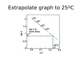 Accelerated stability testing | PDF