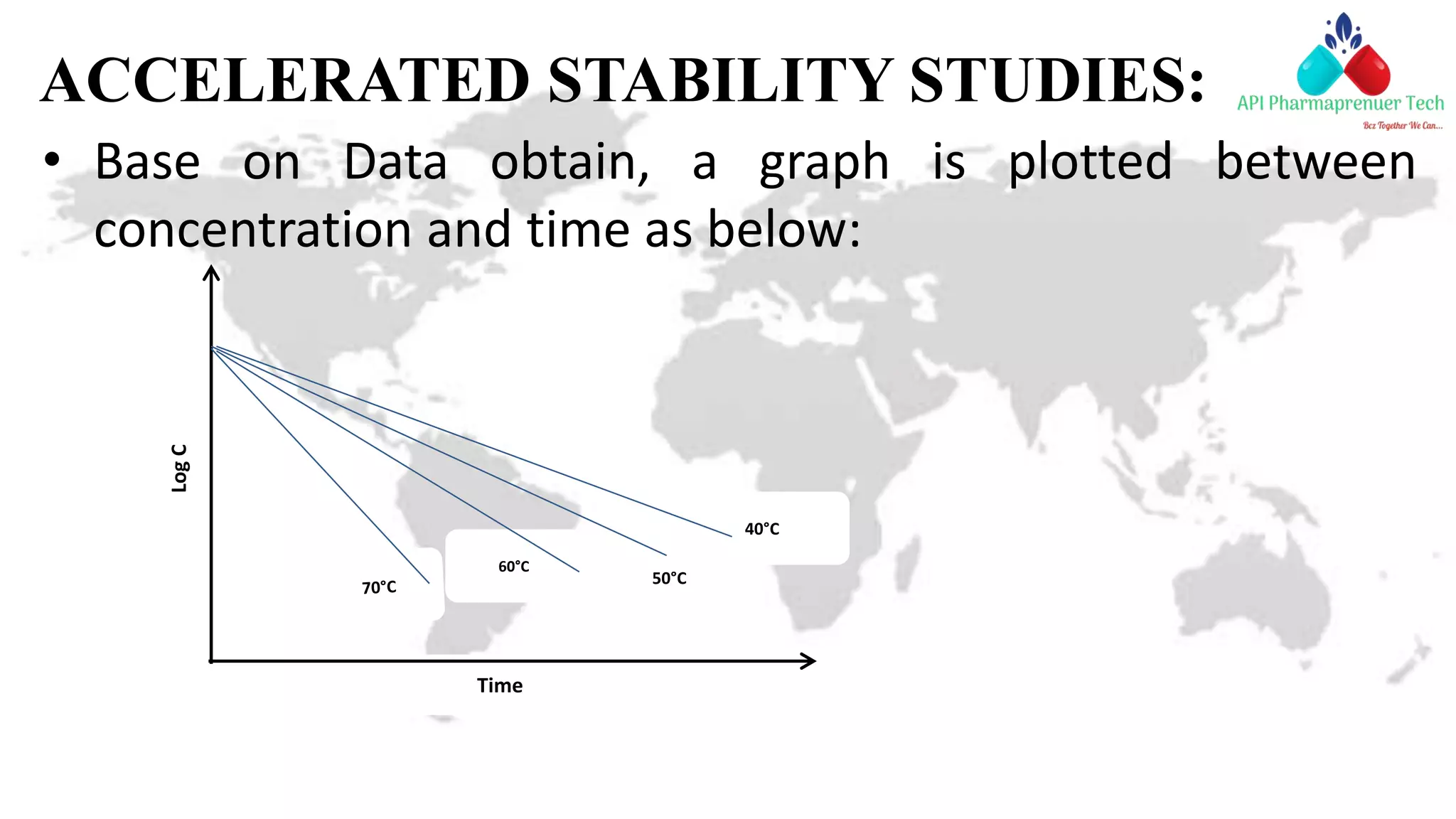 Accelerated stability studies & Expiry Date Calculation of drug ...