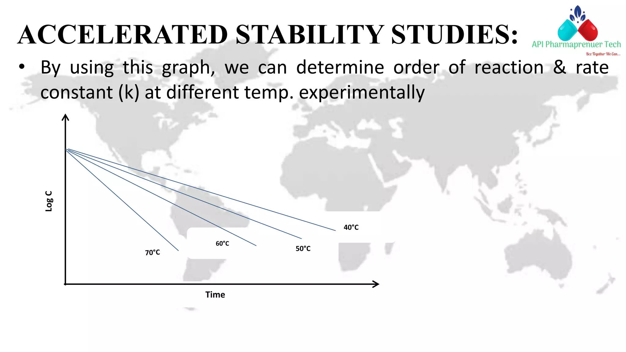Accelerated stability studies & Expiry Date Calculation of drug ...