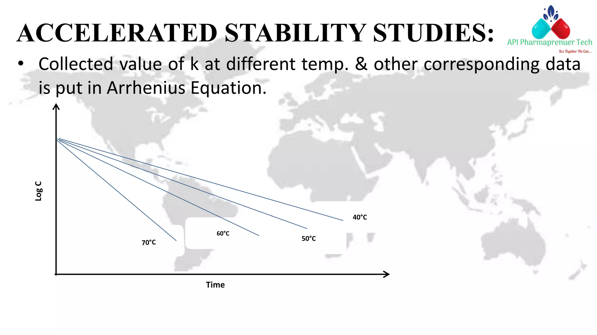 Accelerated stability studies & Expiry Date Calculation of drug ...