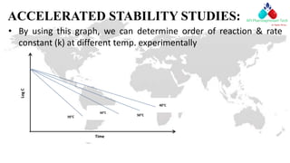 Accelerated stability studies & Expiry Date Calculation of drug ...