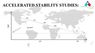 Accelerated stability studies & Expiry Date Calculation of drug ...