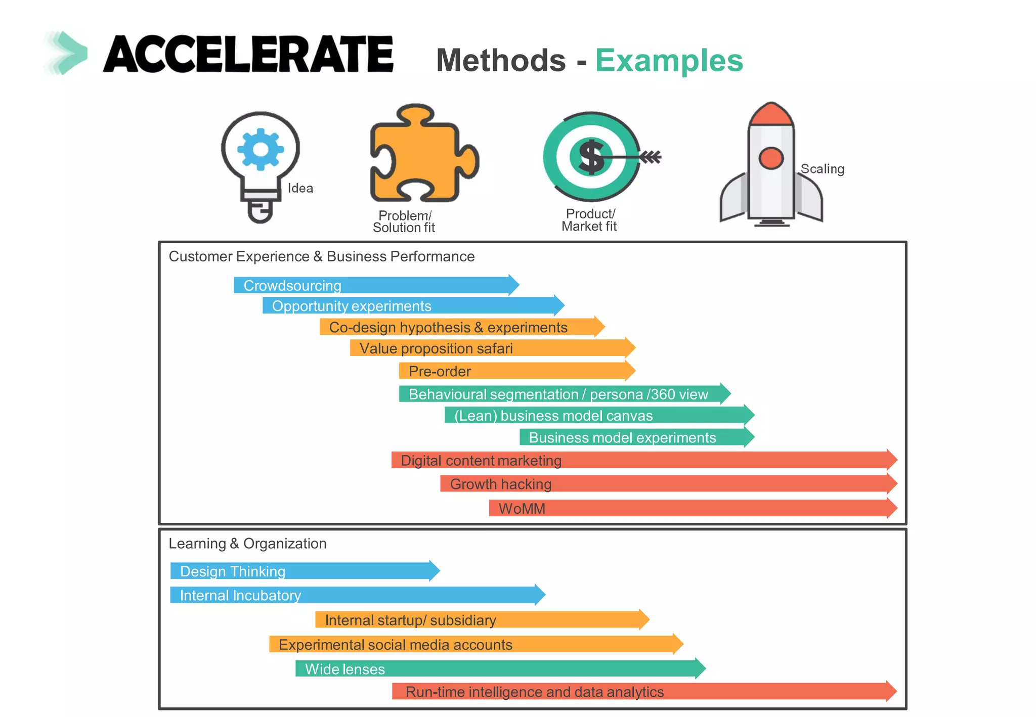 Accelerate _methodologies | PDF