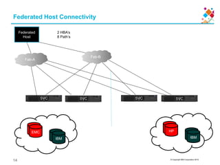 Accelerate with ibm storage ibm spectrum virtualize hyper swap deep ...