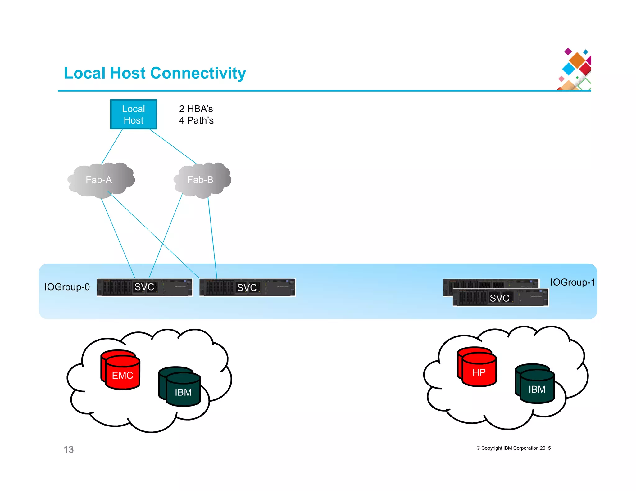 Accelerate With Ibm Storage Ibm Spectrum Virtualize Hyper Swap Deep Dive Deep Dive Ppt