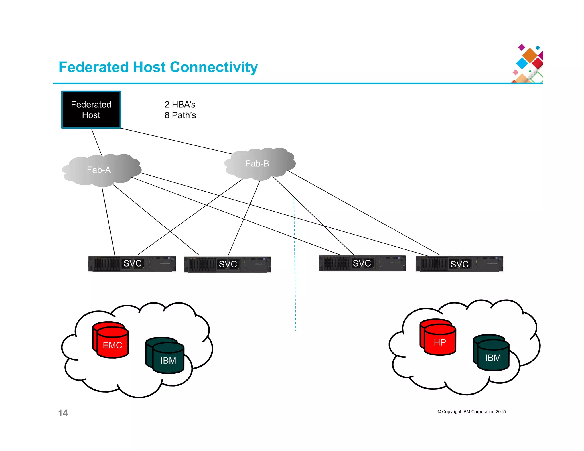 Accelerate With Ibm Storage Ibm Spectrum Virtualize Hyper Swap Deep Dive Deep Dive Ppt