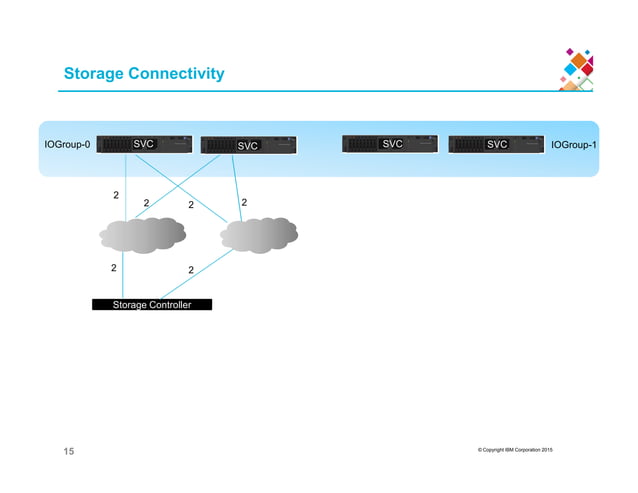Accelerate With Ibm Storage Ibm Spectrum Virtualize Hyper Swap Deep Dive Deep Dive Ppt