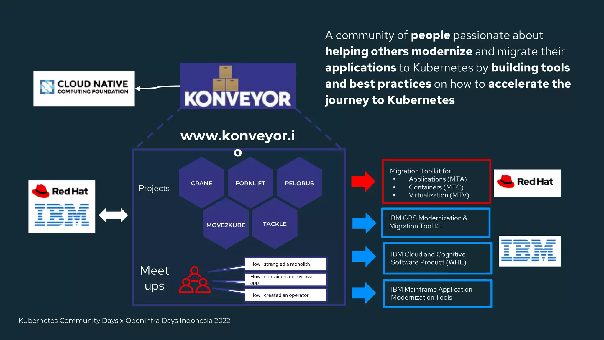 Accelerate Your Application Modernization Journey with Konveyor ...