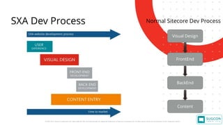 Accelerate your sitecore website delivery with sitecore sxa - sugcon india 2019 | PPT