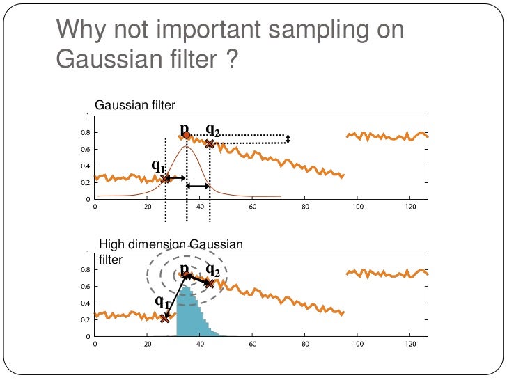 Gaussian Filter