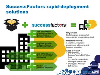 Accelerating Time-to-Value with SAP Rapid Deployment Solutions for Ariba | PPTX