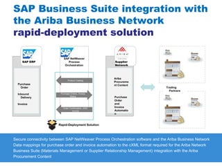 Accelerating Time-to-Value with SAP Rapid Deployment Solutions for Ariba | PPTX