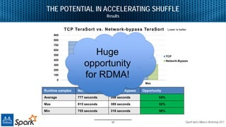 Accelerating apache spark with rdma | PPT