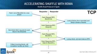 Accelerating apache spark with rdma | PPT