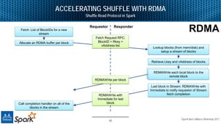 Accelerating apache spark with rdma | PPT
