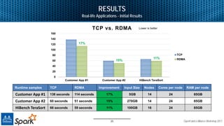 Accelerating apache spark with rdma | PPT