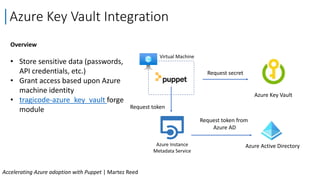 Accelerating azure adoption with puppet | PPT