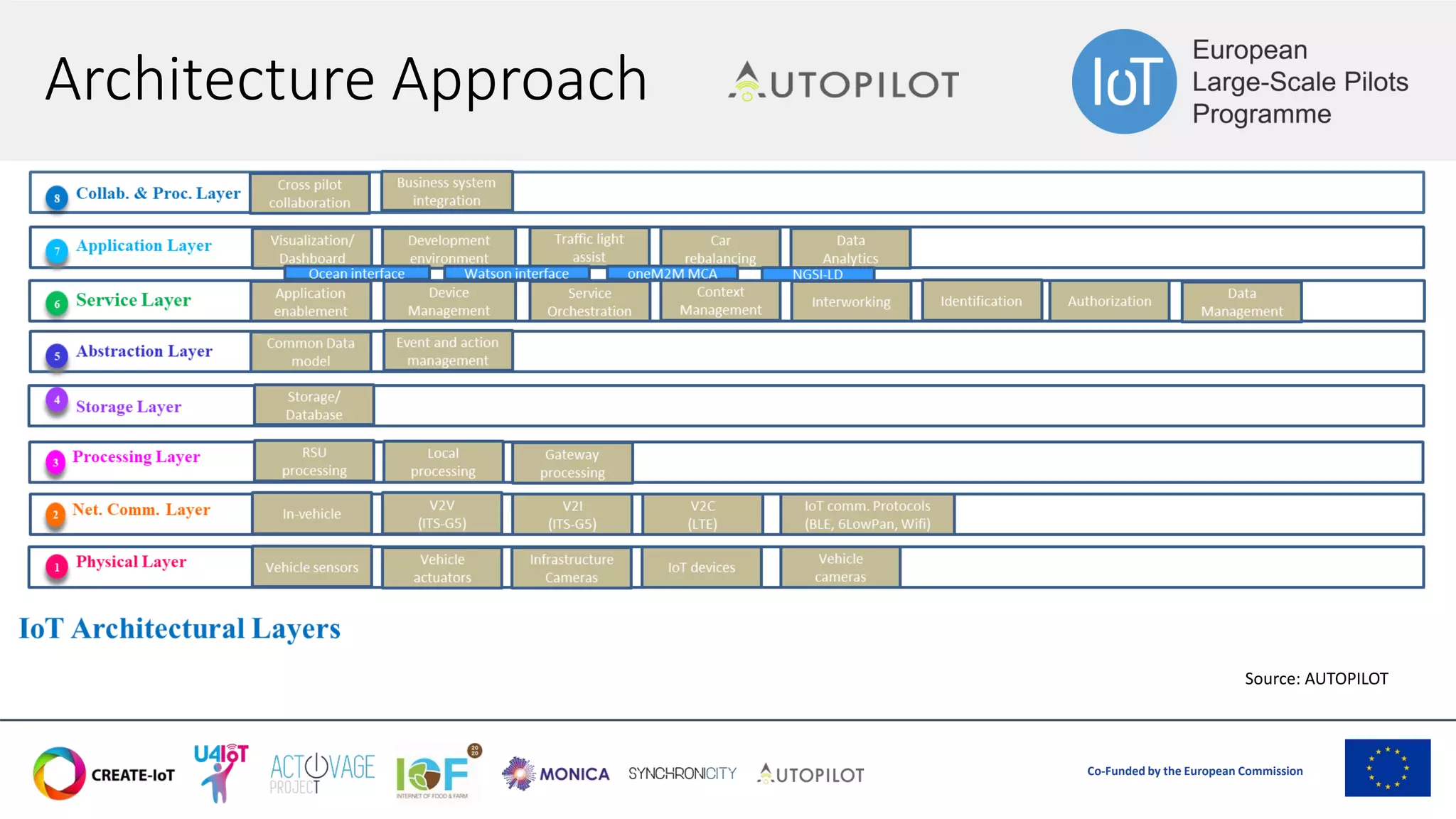 Accelerating the Digital Transformation – Building a 3D IoT Reference ...