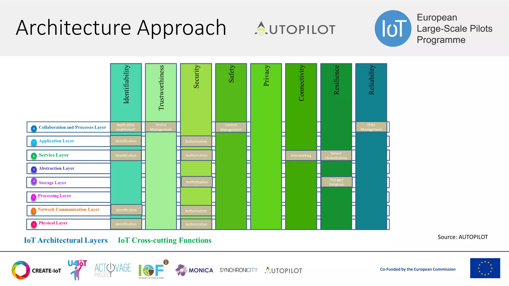 Accelerating the Digital Transformation – Building a 3D IoT Reference ...