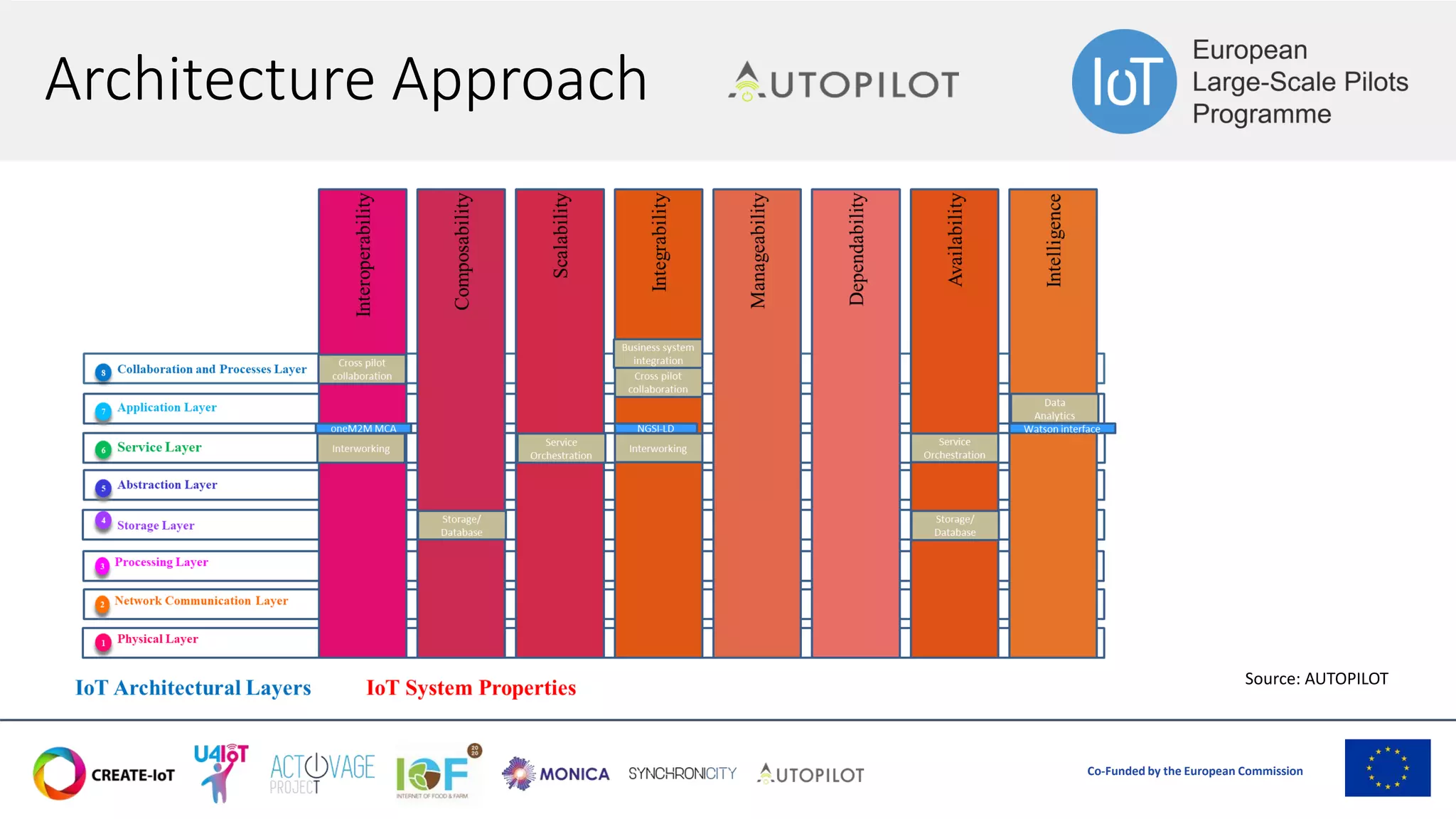 Accelerating the Digital Transformation – Building a 3D IoT Reference ...