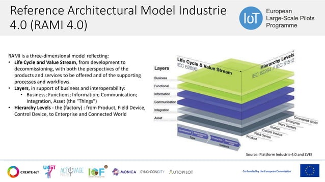 Accelerating the Digital Transformation – Building a 3D IoT Reference Architecture across ...