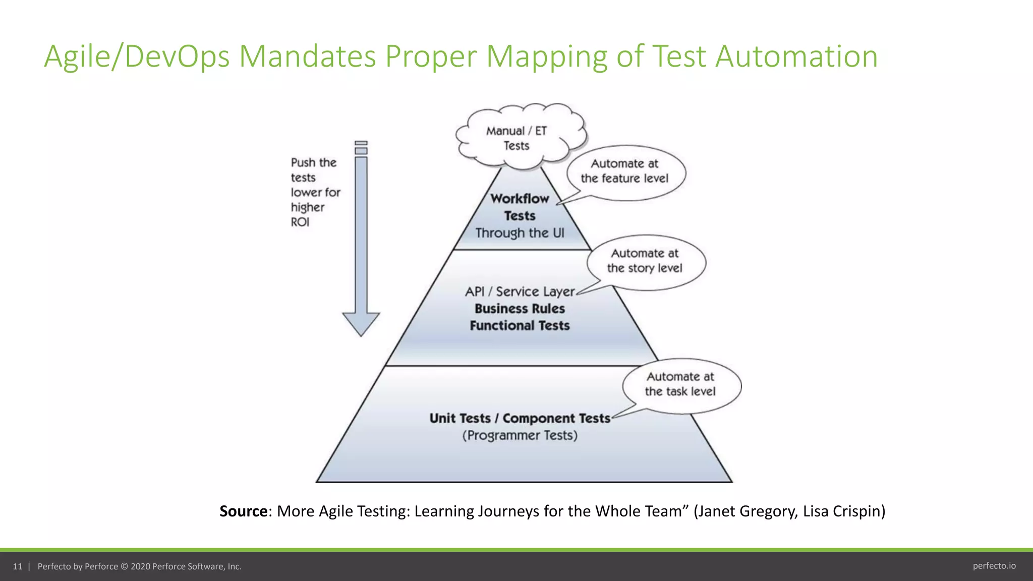 Accelerating Digital Transformation With Api Lifecycle And Test Automation Ppt