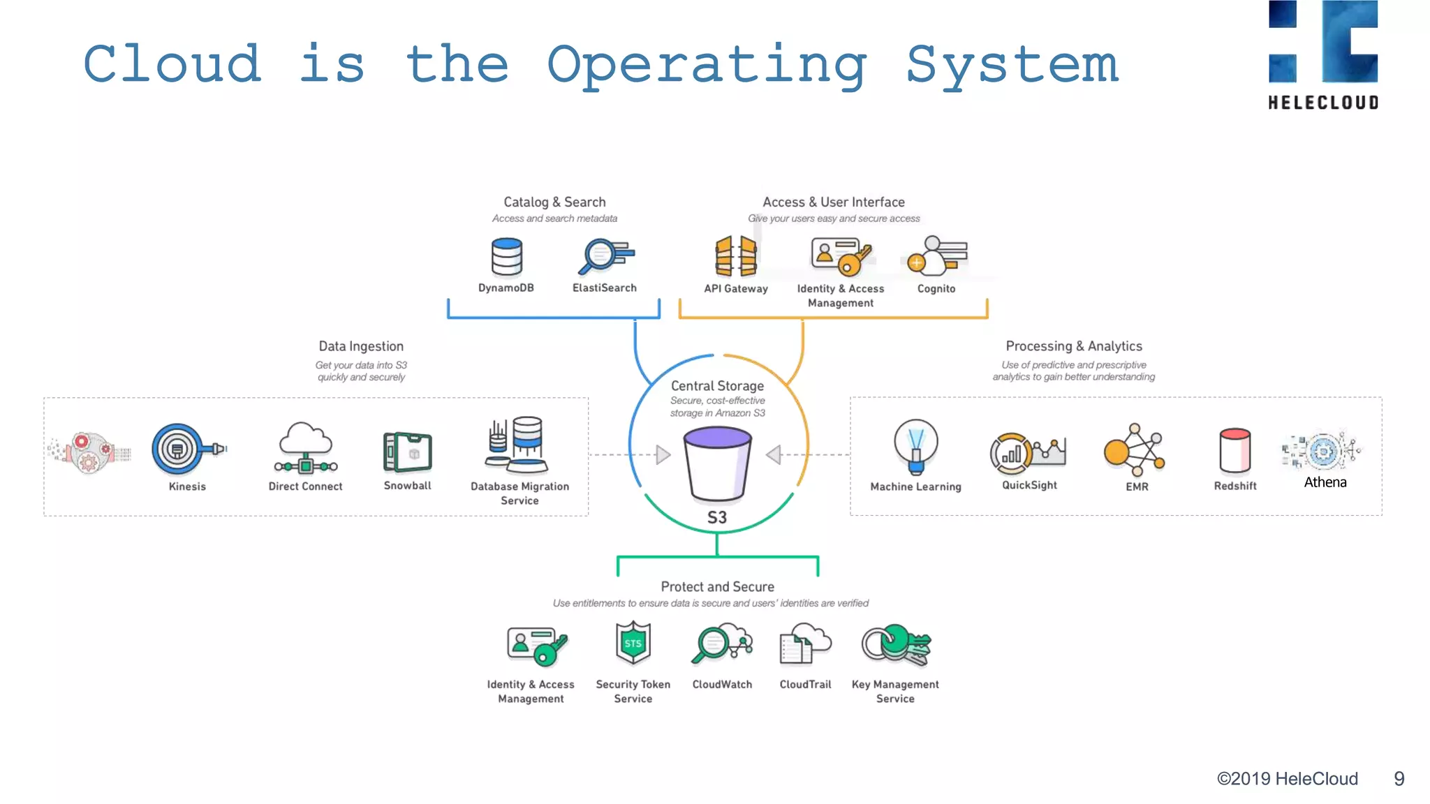 Accelerating Infrastructure as Code with CI in AWS. | PPT