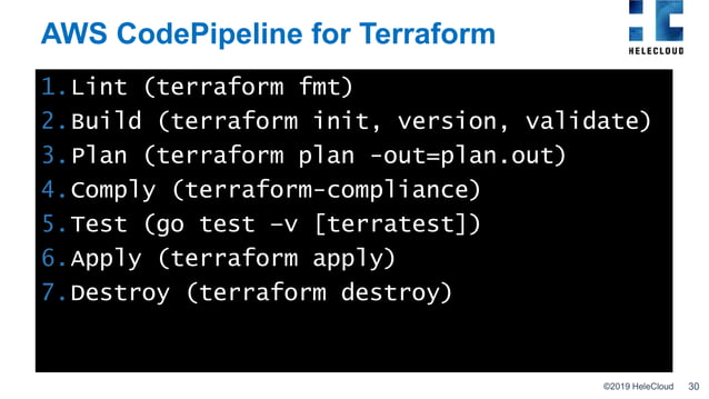Accelerating Infrastructure as Code with CI in AWS. | PPT